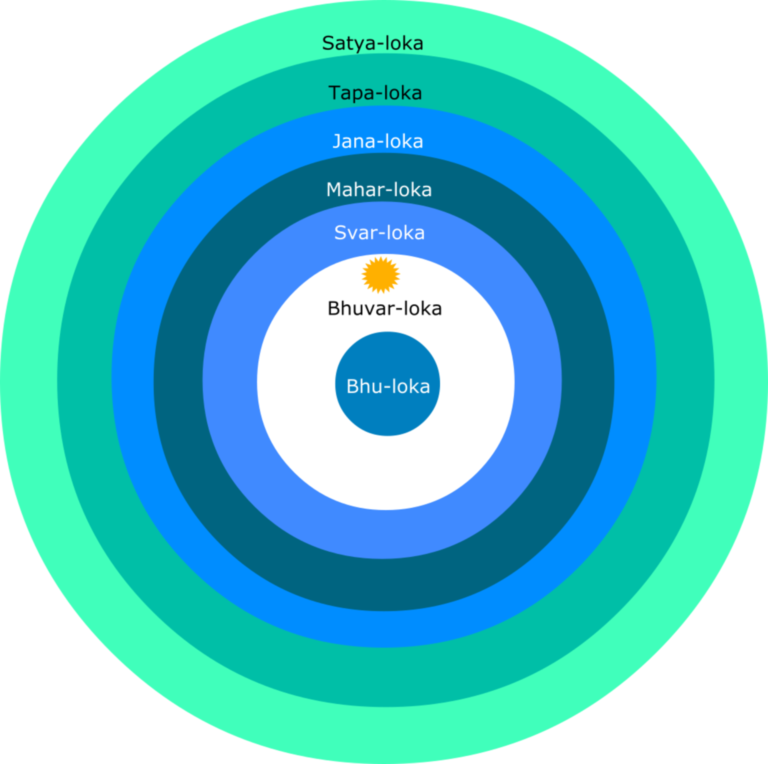 Unraveling the Wonders of Hindu Loka and its types
