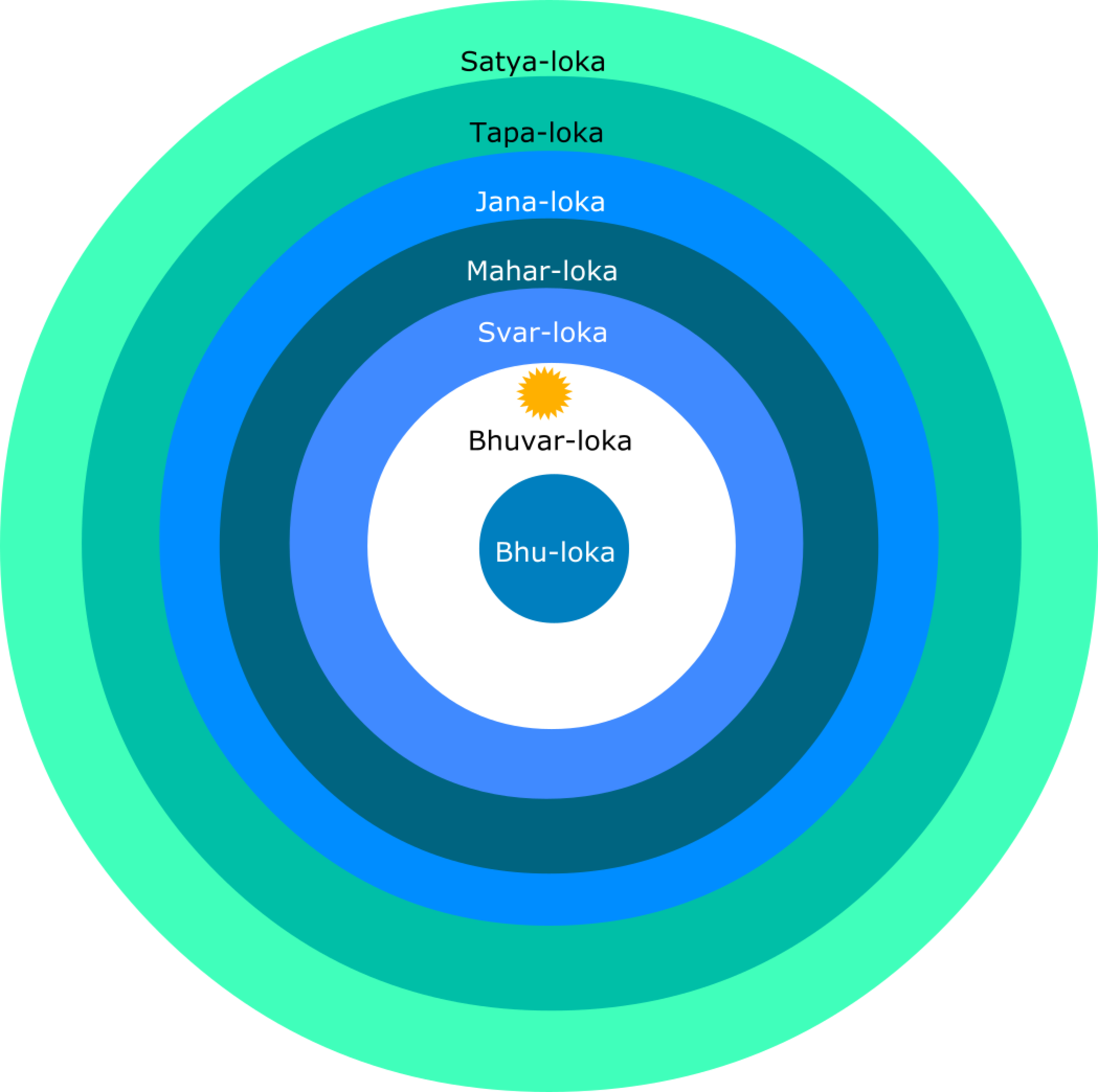 Unraveling the Wonders of Hindu Loka and its types